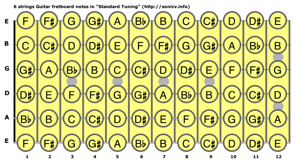 Learning how to find the note on the guitar fretboard | Sonic V